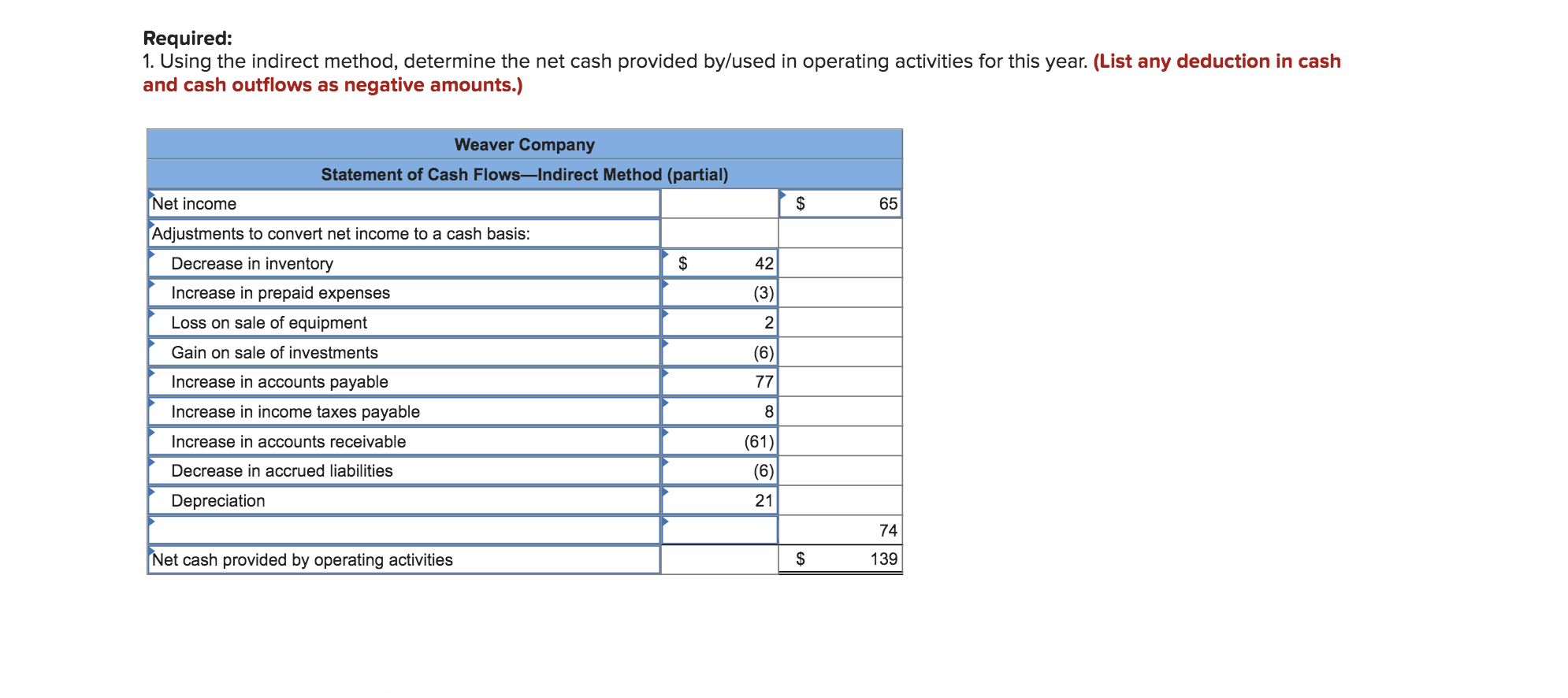 Solved Required: 1. Using the indirect method, determine the | Chegg.com