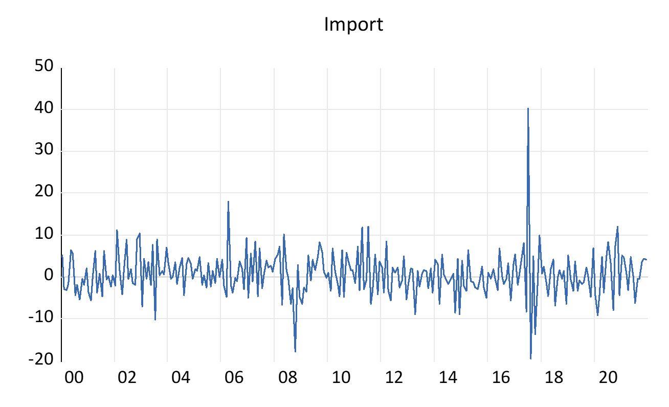 Solved Import 0002040608101214161820 | Chegg.com