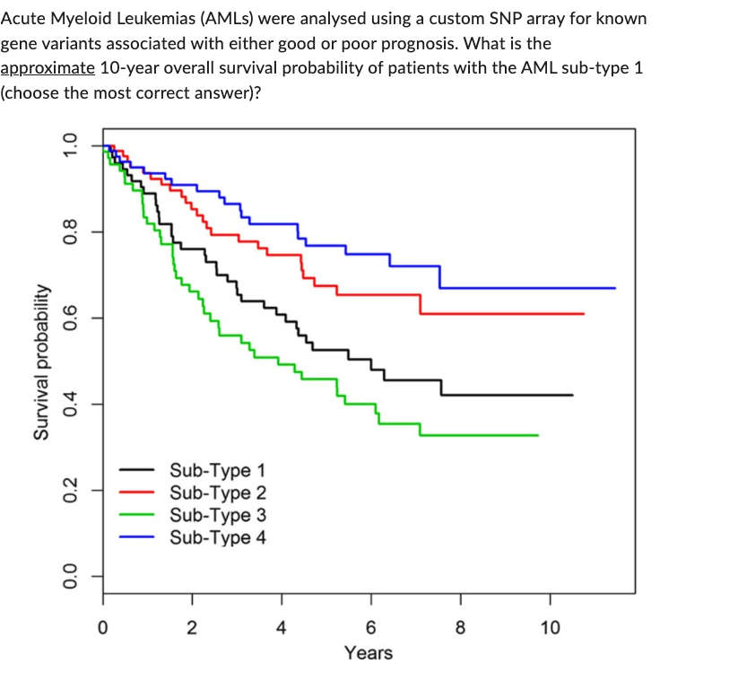 Solved Acute Myeloid Leukemias (AMLs) were analysed using a | Chegg.com