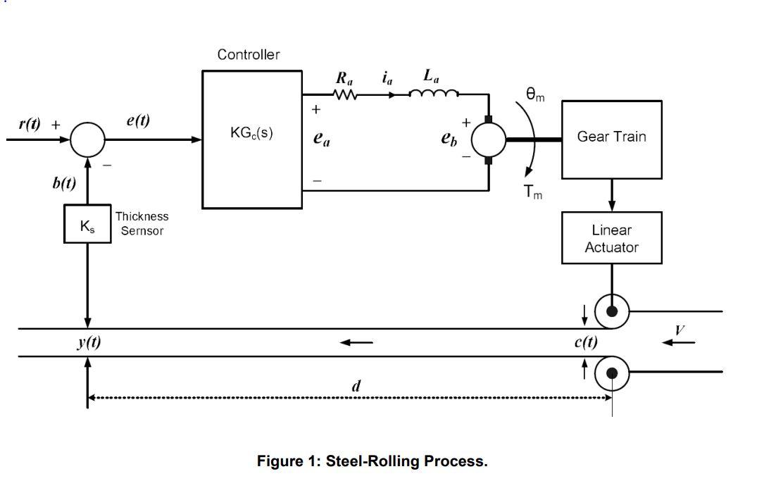 The schematic diagram of a steel-rolling process is | Chegg.com