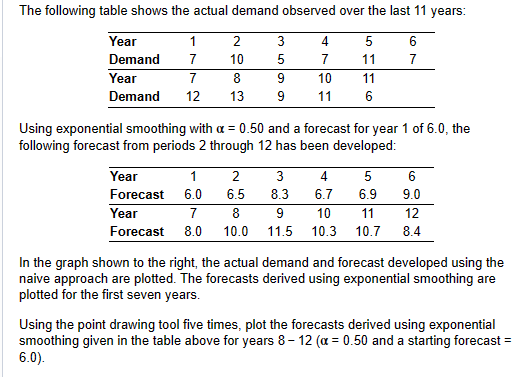 Solved The following table shows the actual demand observed | Chegg.com