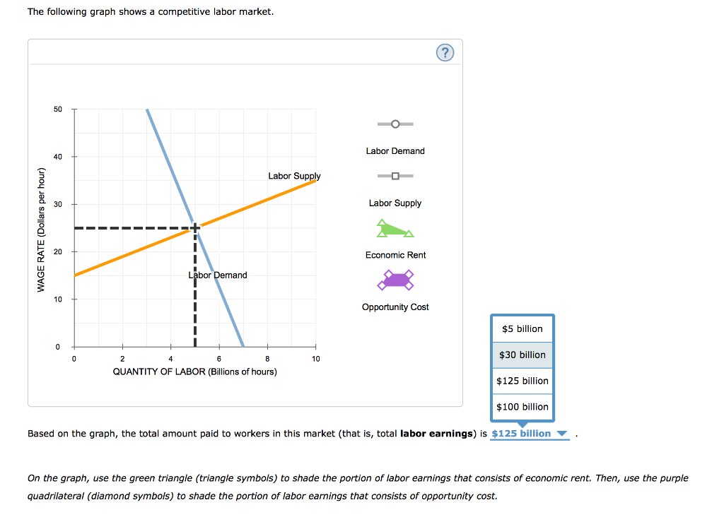 Solved The following graph shows a competitive labor market. | Chegg.com