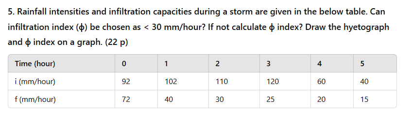 Solved Rainfall intensities and infiltration capacities | Chegg.com