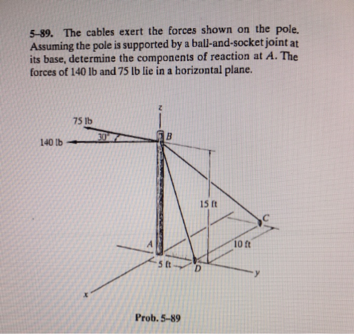 Solved The cables exert the forces shown on the pole. | Chegg.com
