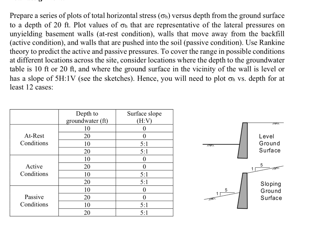 Prepare a series of plots of total horizontal stress | Chegg.com