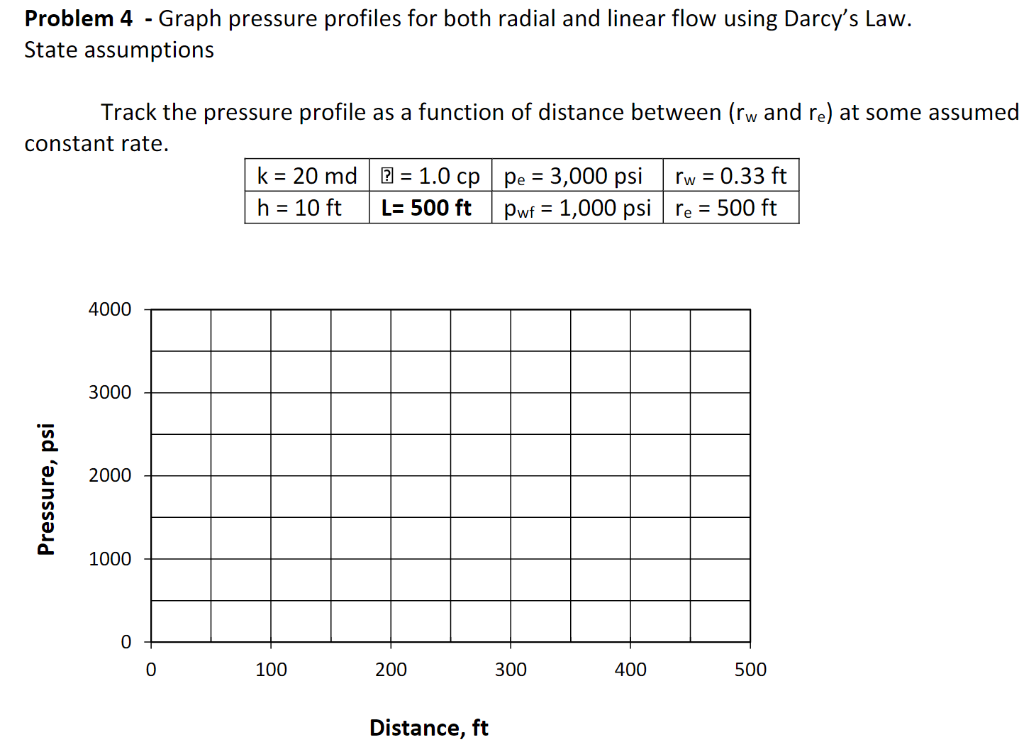 Solved Problem 4 - Graph pressure profiles for both radial | Chegg.com