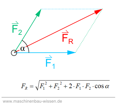 Solved Two concurrent vectors of magnitudes of 5 N and 12 N, | Chegg.com