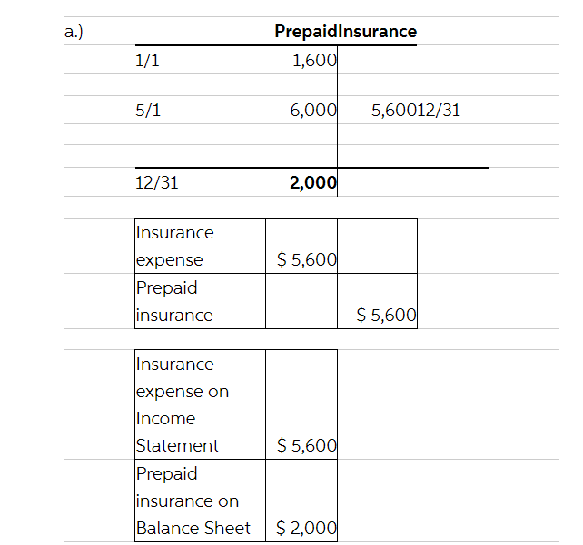 Solved Exercise 1: a. Prepaid Insurance: At the beginning of | Chegg.com