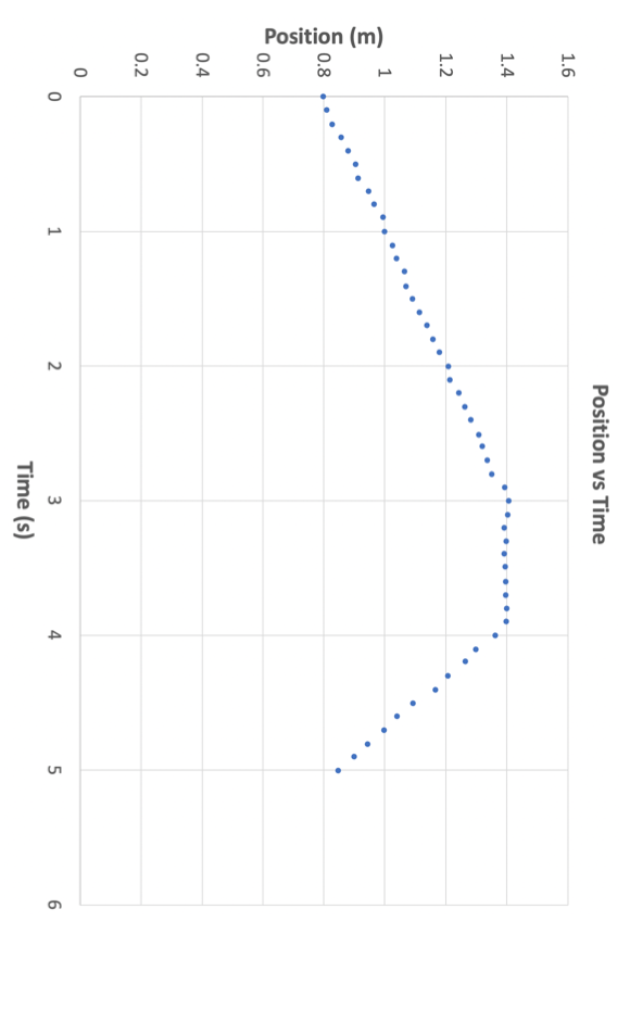 Solved 2) A plot of position vs time is shown above. This is | Chegg.com