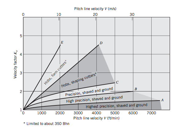 Pitch line velocity V (m/s) 20 0 10 30 4 Precision, | Chegg.com