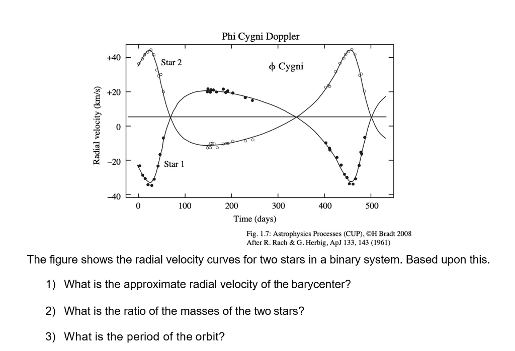 Solved Phi Cygni Doppler +40 Star 2 • Cygni +20 Radial | Chegg.com