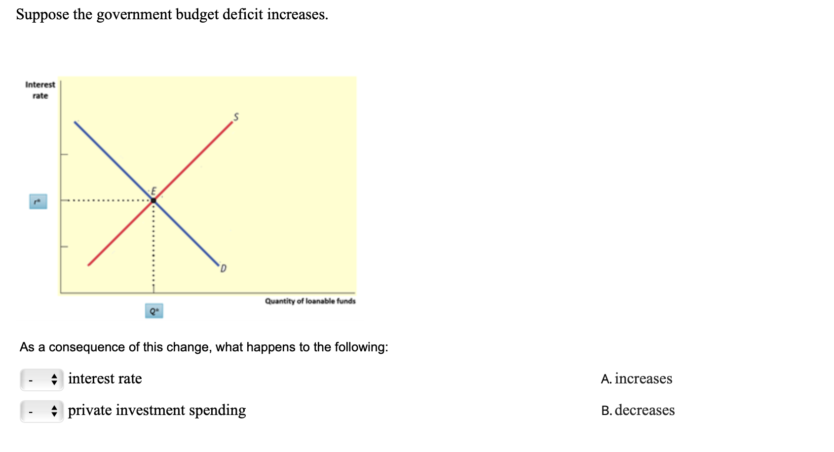 Solved Suppose the government budget deficit increases. | Chegg.com