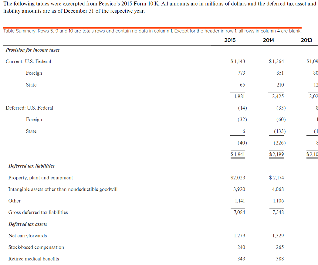 Solved The following tables were excerpted from Pepsico's | Chegg.com