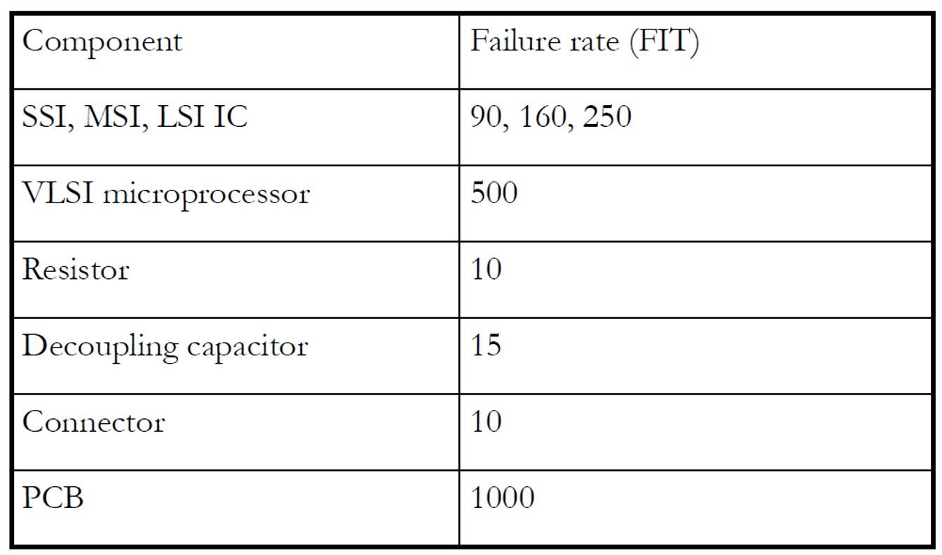 Solved Using the table of examples of FIT (Failure In | Chegg.com