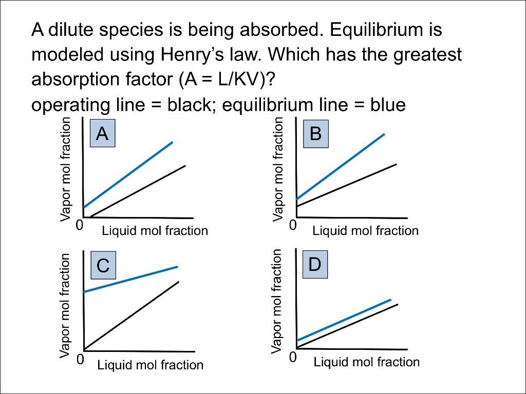 Solved A dilute species is being absorbed. Equilibrium is | Chegg.com