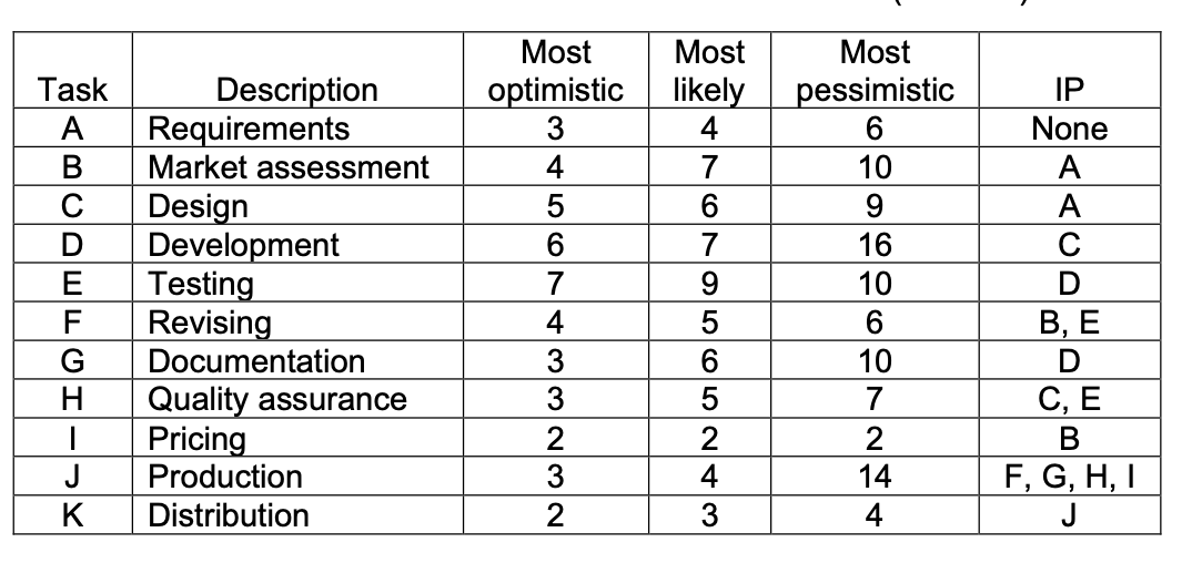 Calculate the following: ES, EF, LS, LF, total slack, | Chegg.com