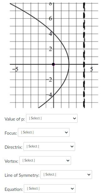 Solved Value of p : [Select ] Focus: [Select Directrix: [ | Chegg.com