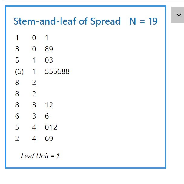 Solved The data values range from a minimum of to a maximum | Chegg.com