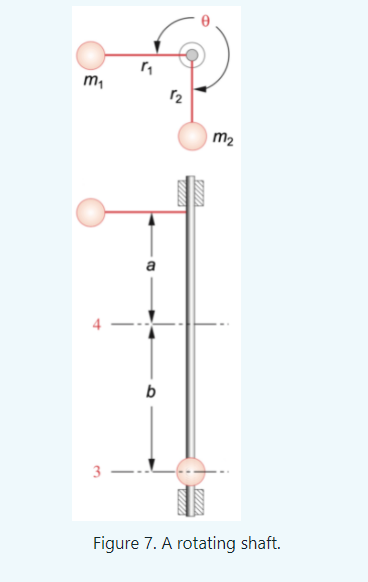 Solved m 2 m2 b 3 Figure 7. A rotating shaft. Figure 7 | Chegg.com