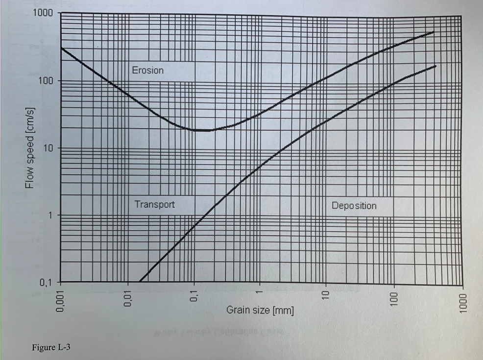 Solved Question L17: Fig. L-3 in your lab notebook is a | Chegg.com