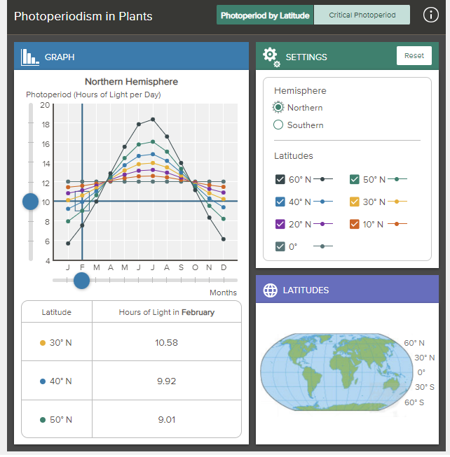 Solved Photoperiodism in Plants Photoperiod by Latitude | Chegg.com