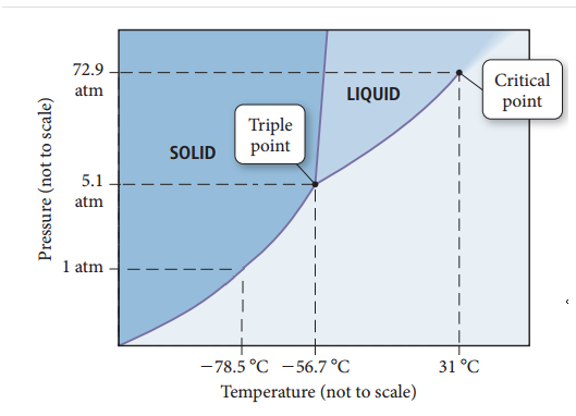 Solved 72.9 atm LIQUID Critical point Triple point SOLID | Chegg.com