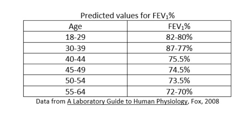 Solved Part 2: Forced Expiratory Volume Percentage (FEV1%) | Chegg.com