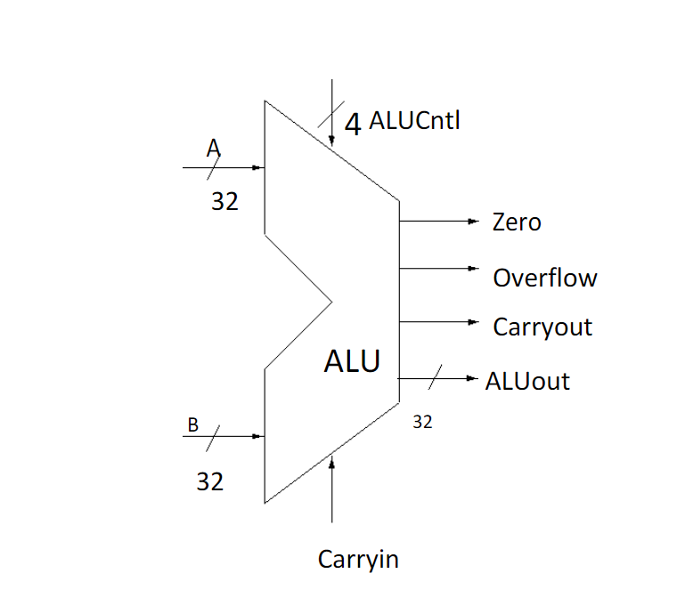 Design an ALU using VHDL, the ALU should be defined | Chegg.com