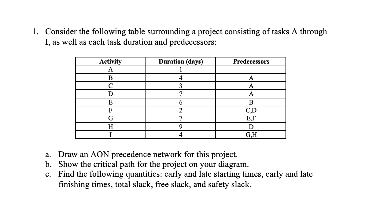 Solved 1. Consider the following table surrounding a project | Chegg.com