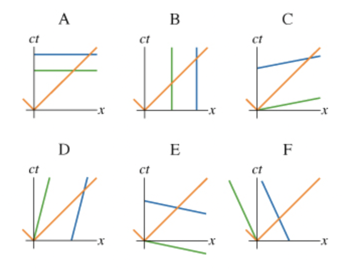 Solved Learning Goal:To introduce space-time diagrams to | Chegg.com