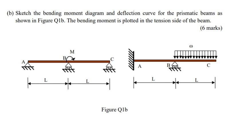 Solved (b) Sketch the bending moment diagram and deflection | Chegg.com