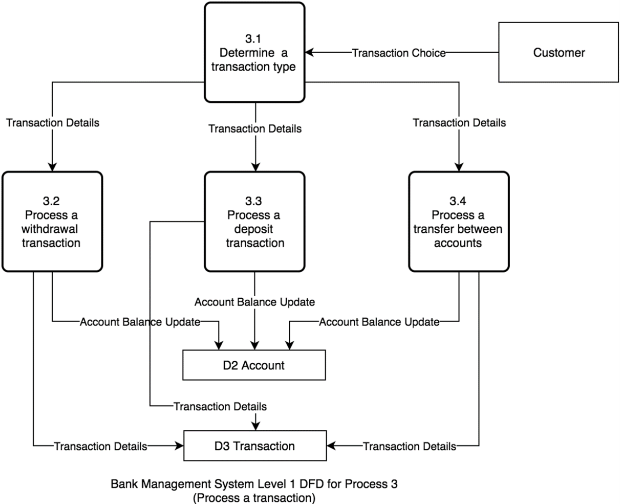 Based on the following process model (DFDs) draw the | Chegg.com