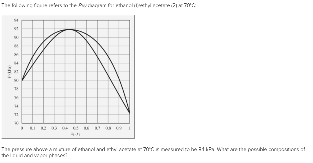 The following figure refers to the Pxy diagram for | Chegg.com