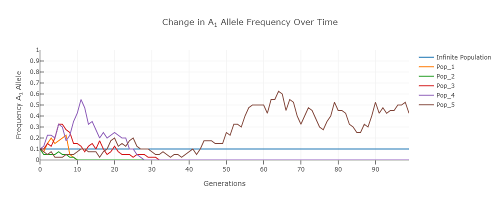 Solved Change in A1 Allele Frequency Over Time | Chegg.com