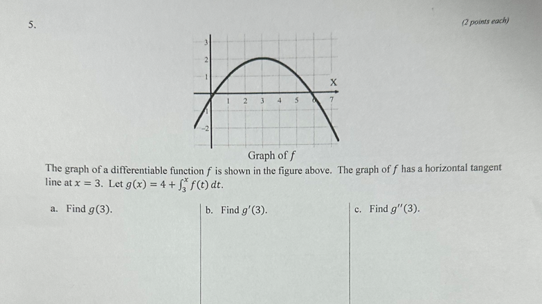 Solved The graph of a differentiable function f is shown in | Chegg.com