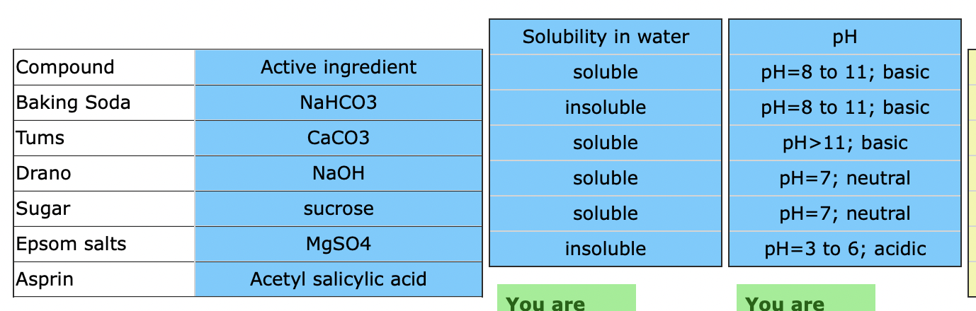 Solubility in water pH soluble Compound Baking Soda | Chegg.com