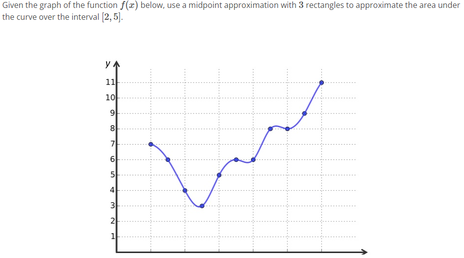 Solved Given the graph of the function f(x) below, use a | Chegg.com