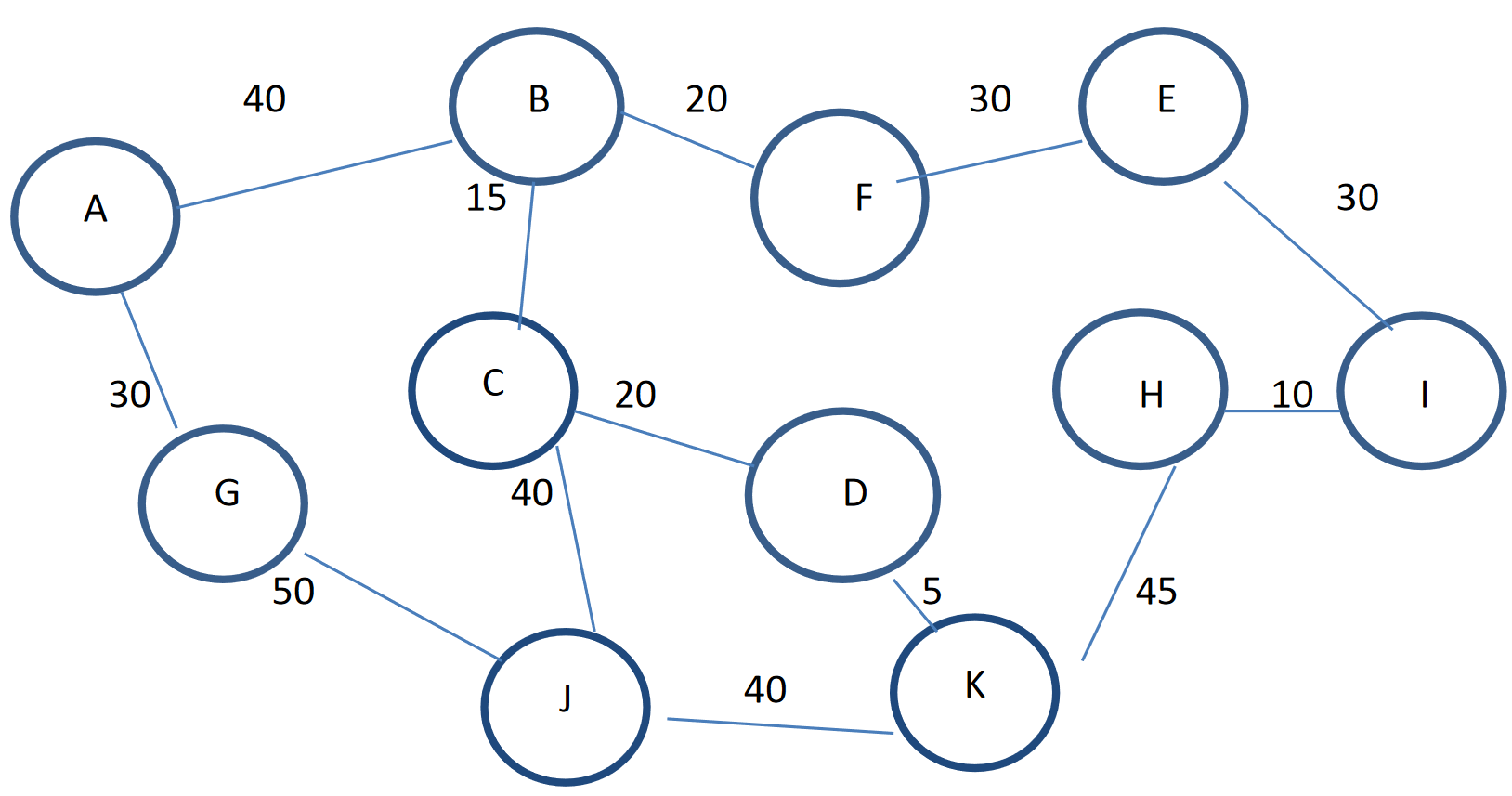 Solved Undirected weighted graph shows cities A –K and | Chegg.com
