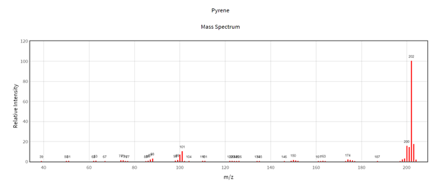 Solved Pyrene Mass Spectrum 120 100 50 Relative Intensity 20 | Chegg.com