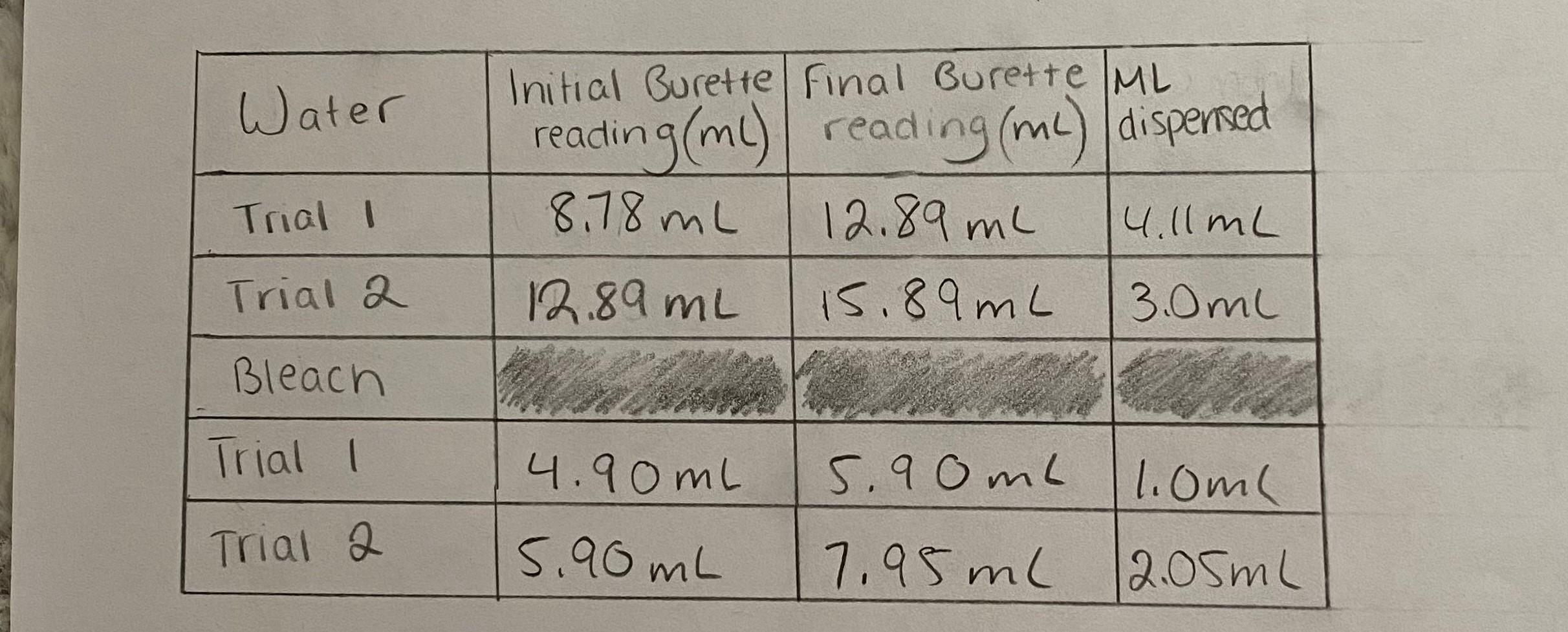 Solved Calculate the initial concentration of Blue Dye and | Chegg.com