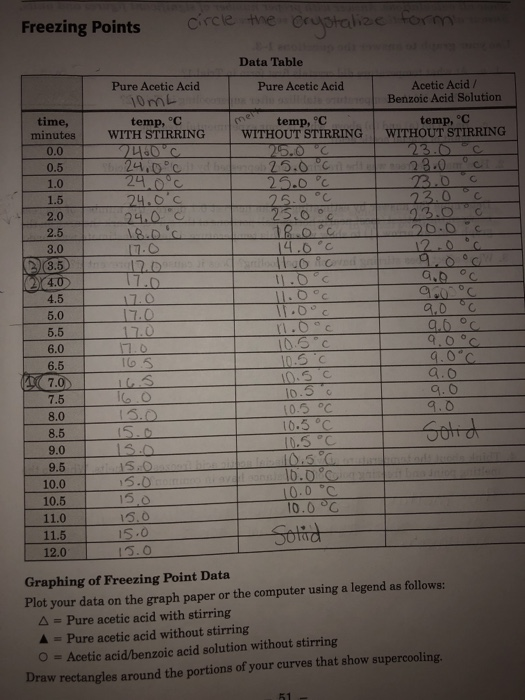 Solved Freezing Points Data Table Pure Acetic Acid Pure | Chegg.com