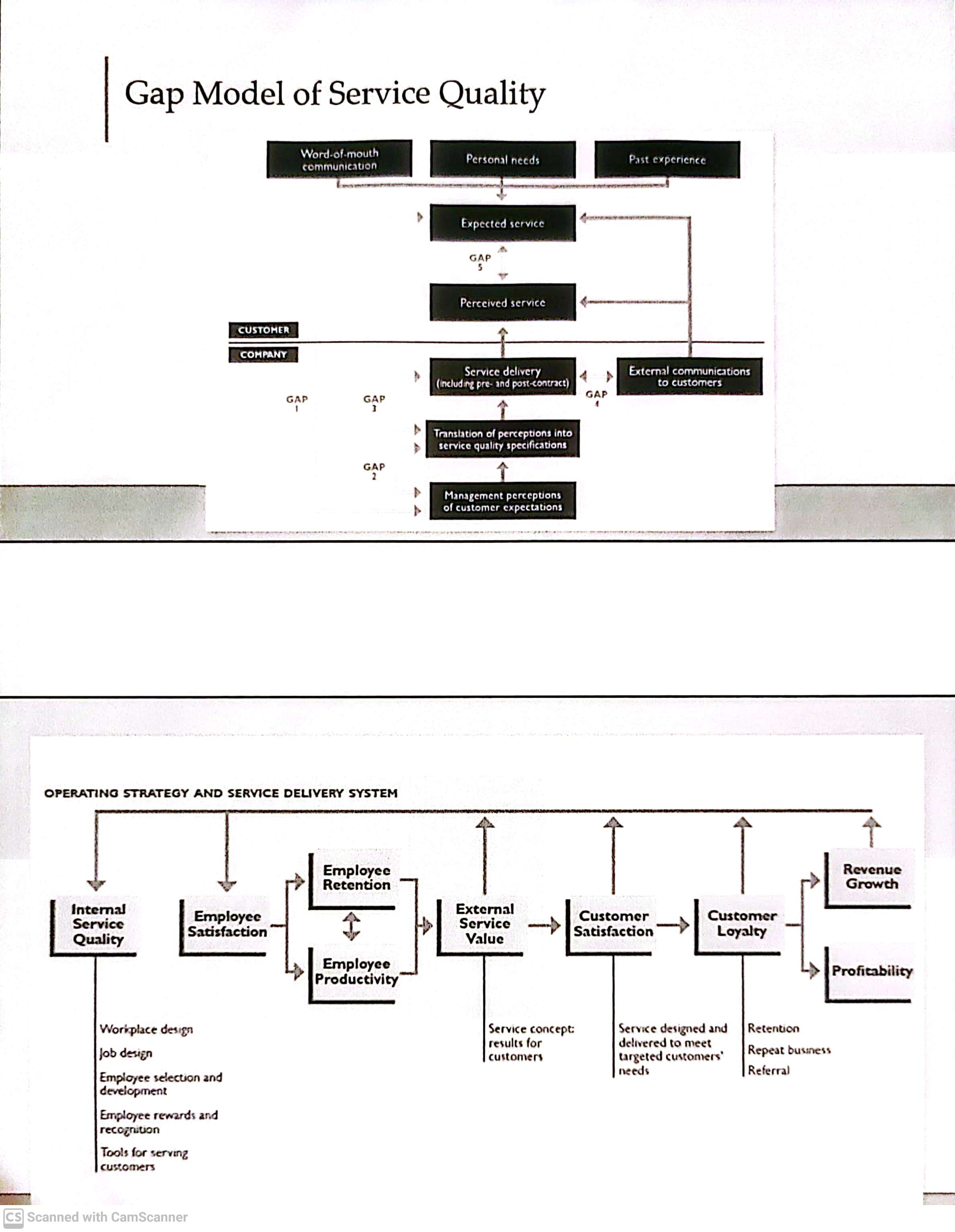 Solved 1)How might a small business owner use the Gaps Model | Chegg.com