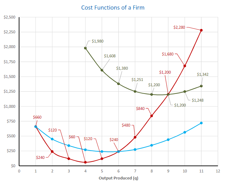 Solved Cost Functions of a Firm $2,500 $2,280 - $2,250 - | Chegg.com