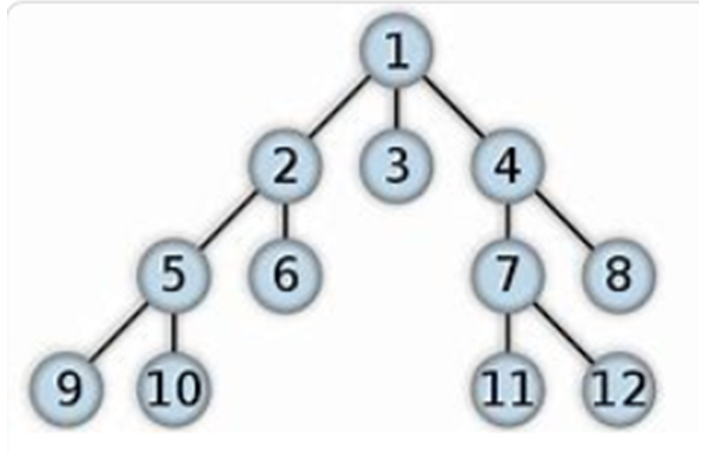 Solved For the given graph perform the Breadth-first search | Chegg.com