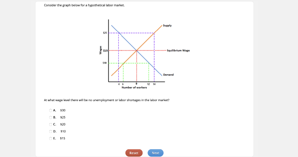 Solved Consider the graph below for a hypothetical labor | Chegg.com