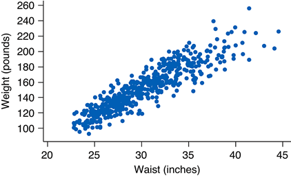 Solved 1: The scatter plot shows waist and height data. | Chegg.com