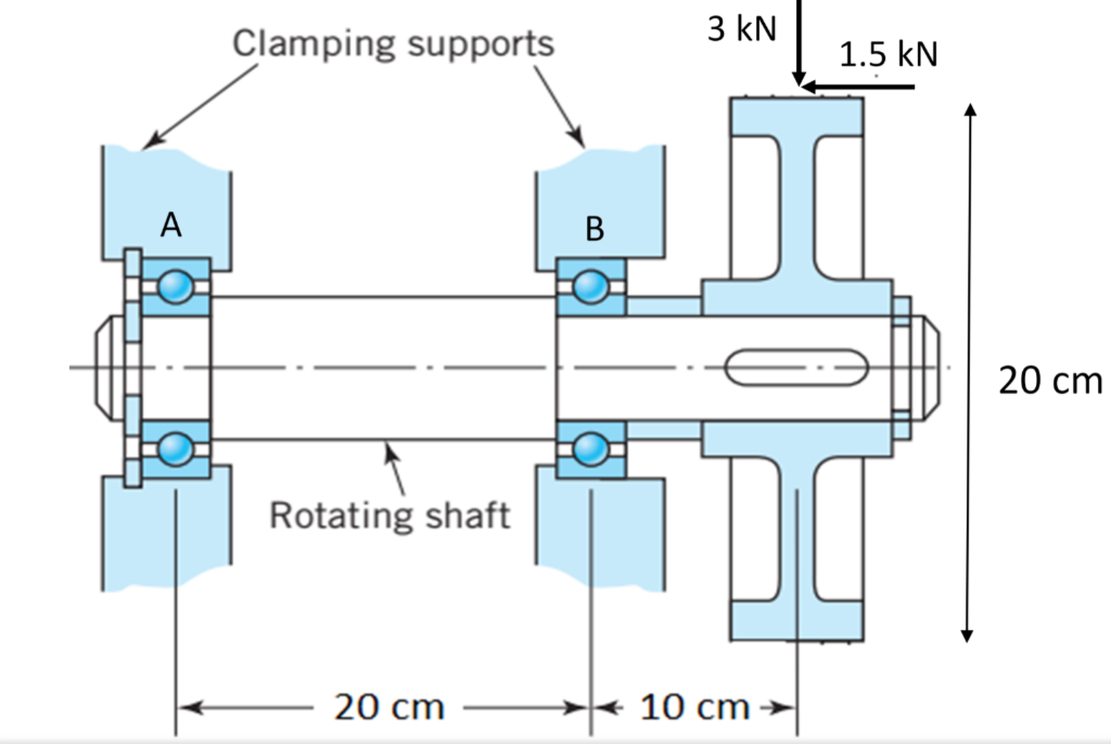 Solved Determine the loads imposed on bearing B (see figure | Chegg.com