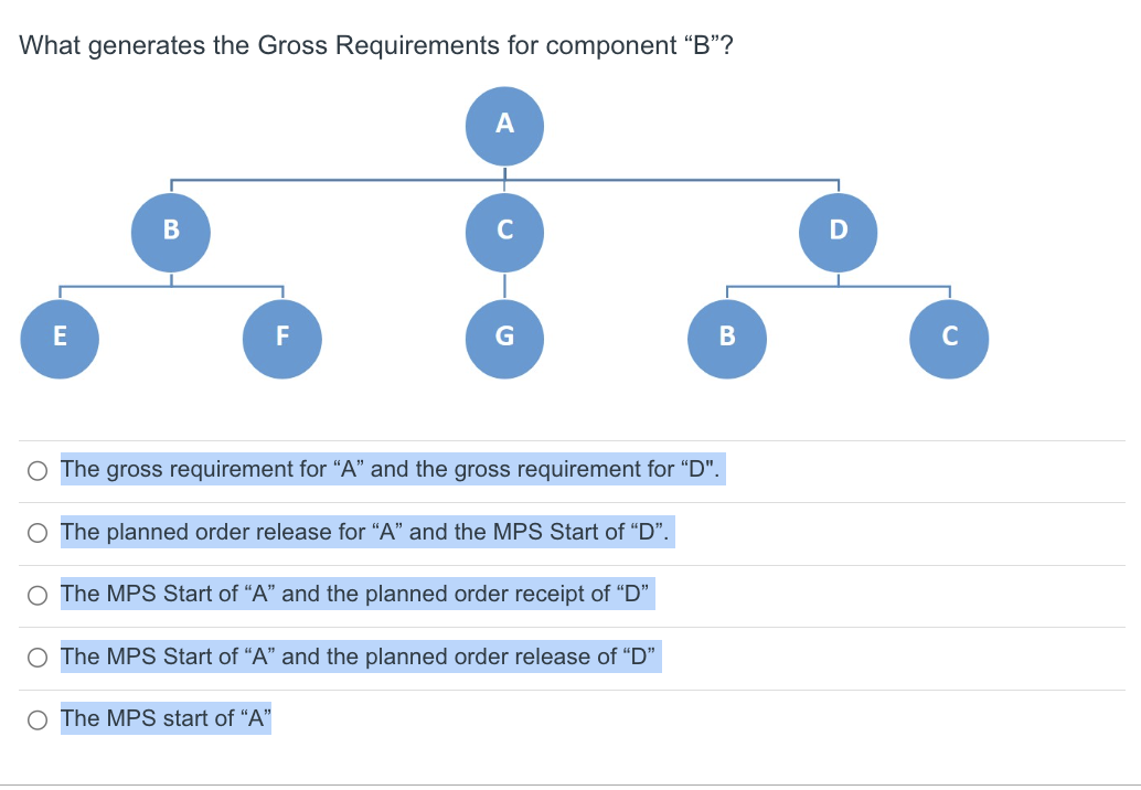 Solved What generates the Gross Requirements for component | Chegg.com