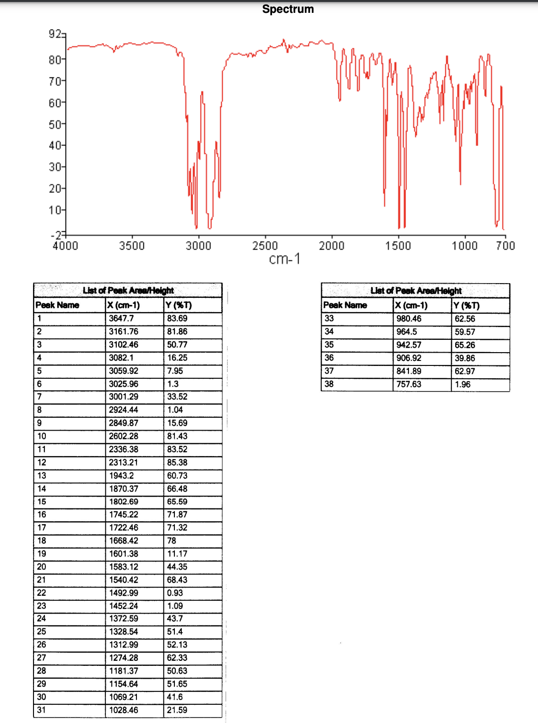 Compare your polystyrene spectrum with the infrared | Chegg.com