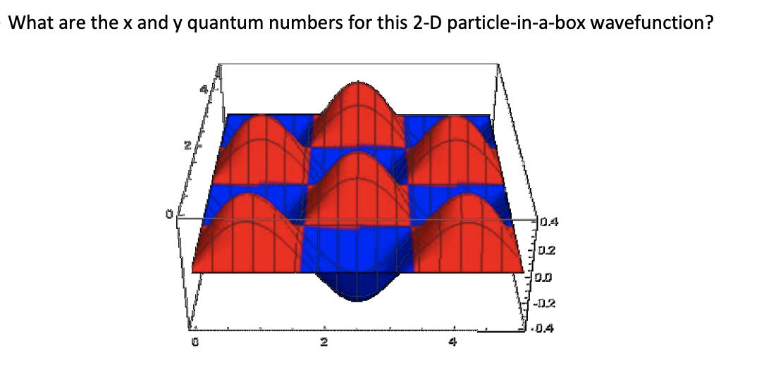 Solved - What are the x and y quantum numbers for this 2-D | Chegg.com